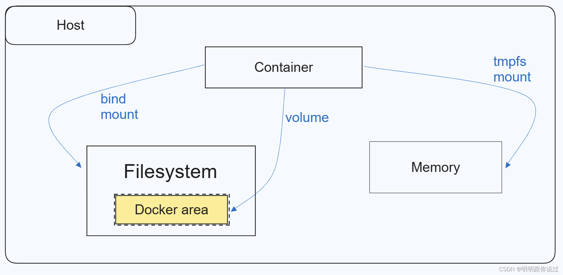 揭秘Docker魔法：Linux内核的namespaces、cgroups与unionfs如何铸就容器化奇迹_namespaces、 cgroups-CSDN博客