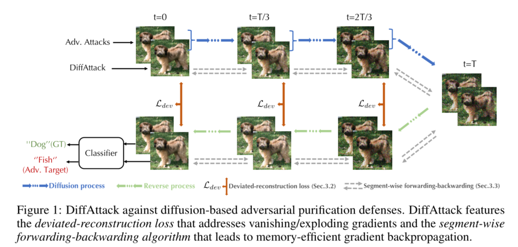 DiffAttack:一种专门针对diffusion净化噪声的自适应攻击方法_diffattack: evasion attacks against diffusion-base-CSDN博客