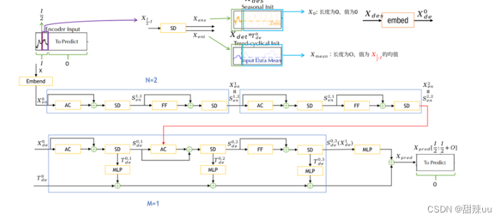 Autoformer时间序列实战完整代码数据 可以直接运行_autoformer数据-CSDN博客