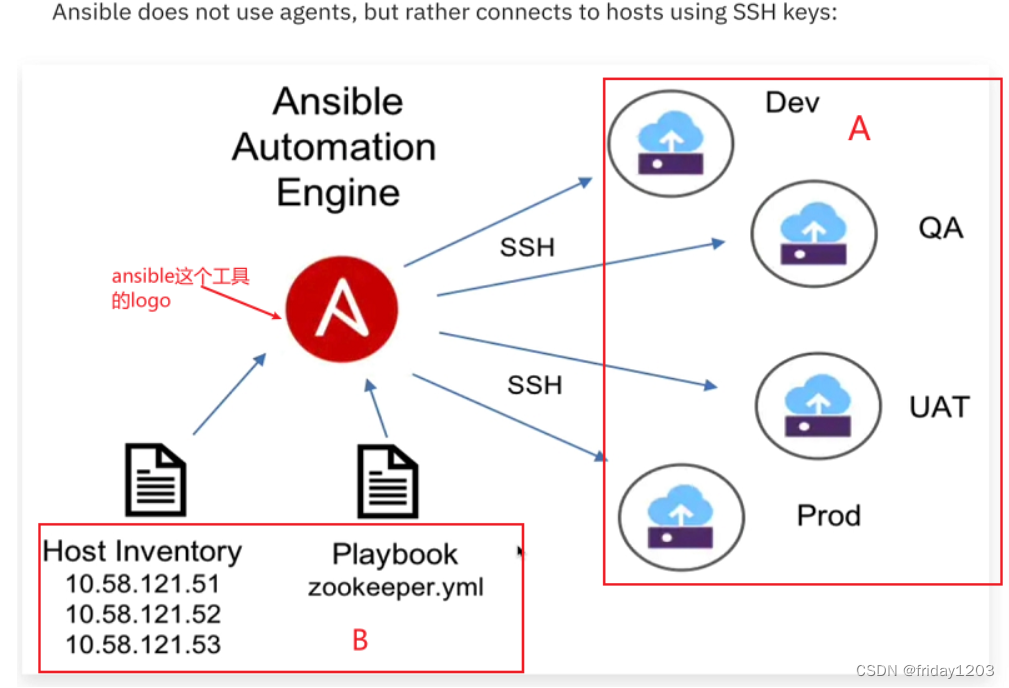 【Linux学习笔记】十七、自动化工具：Ansible的安装及使用_ansible安装部署-CSDN博客