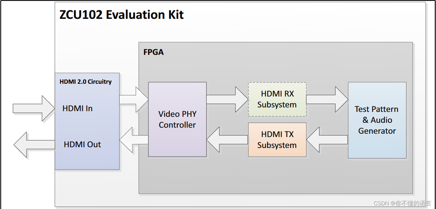 ZCU104_HDMI_RX_TX输入输出例程调试_xczu7板卡hdmi输出测试-CSDN博客