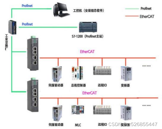Profinet 转 EtherCAT 主站网关_pn转ecat-CSDN博客