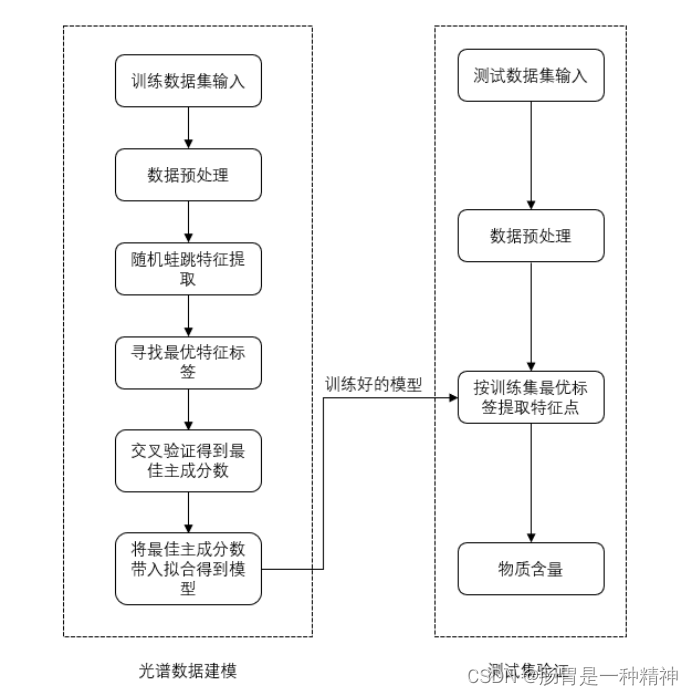 光谱特征选择之随机蛙跳算法RF-CSDN博客