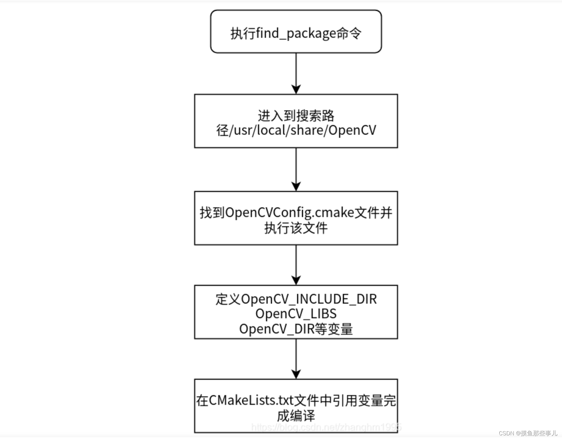 find_package使用_findpackage spdlog.cmake-CSDN博客