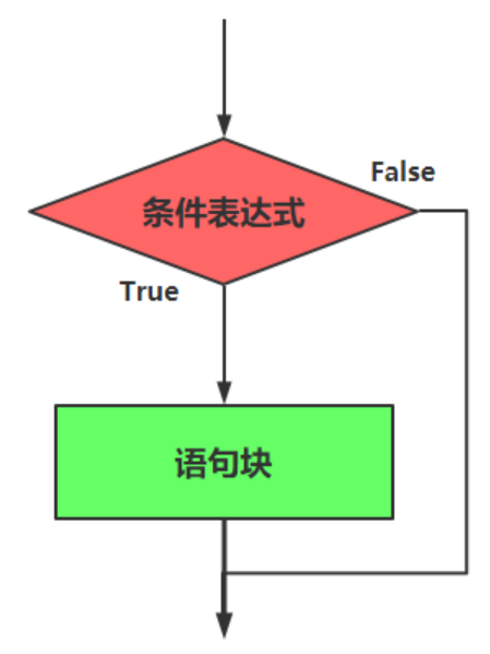 python之流程控制【1】_顺序结构代码示例-CSDN博客