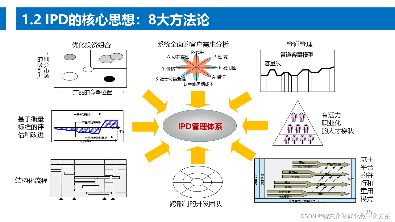 2024版基于华为IPD与质量管理体系融合的研发质量管理_ipd集成产品开发流程与质量管理体系文件怎么相结合-CSDN博客