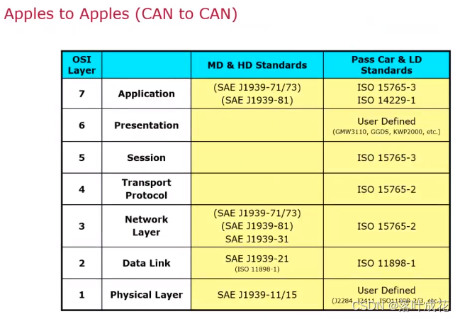 UDS(ISO 14229)诊断和J1939对比_uds j1939-CSDN博客