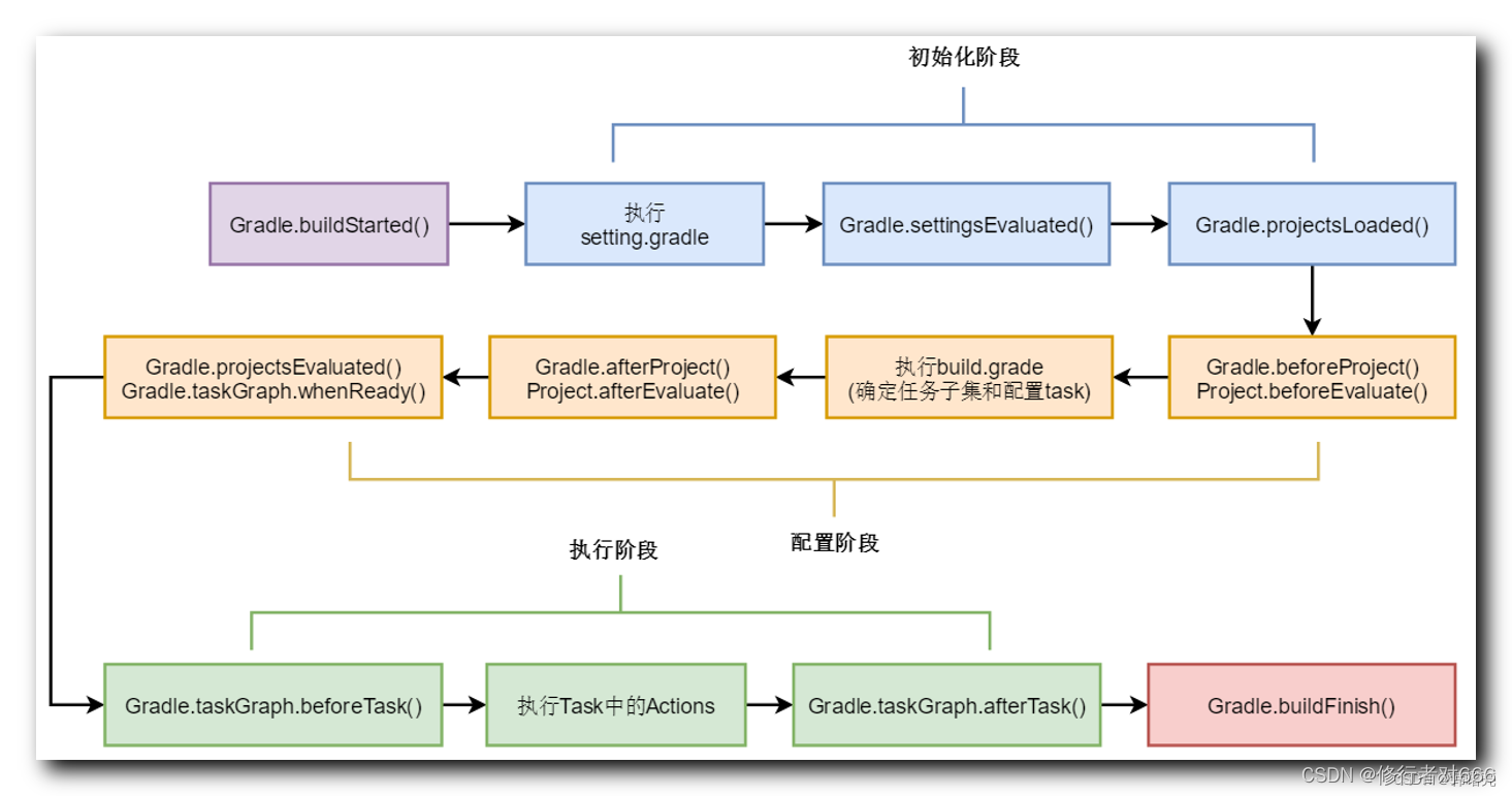 【android Gradle 插件】gradle 构建机制 ④ Gradle 构建生命周期 初始阶段 配置阶段 执行阶段 Android Gradle Plugin 在 
