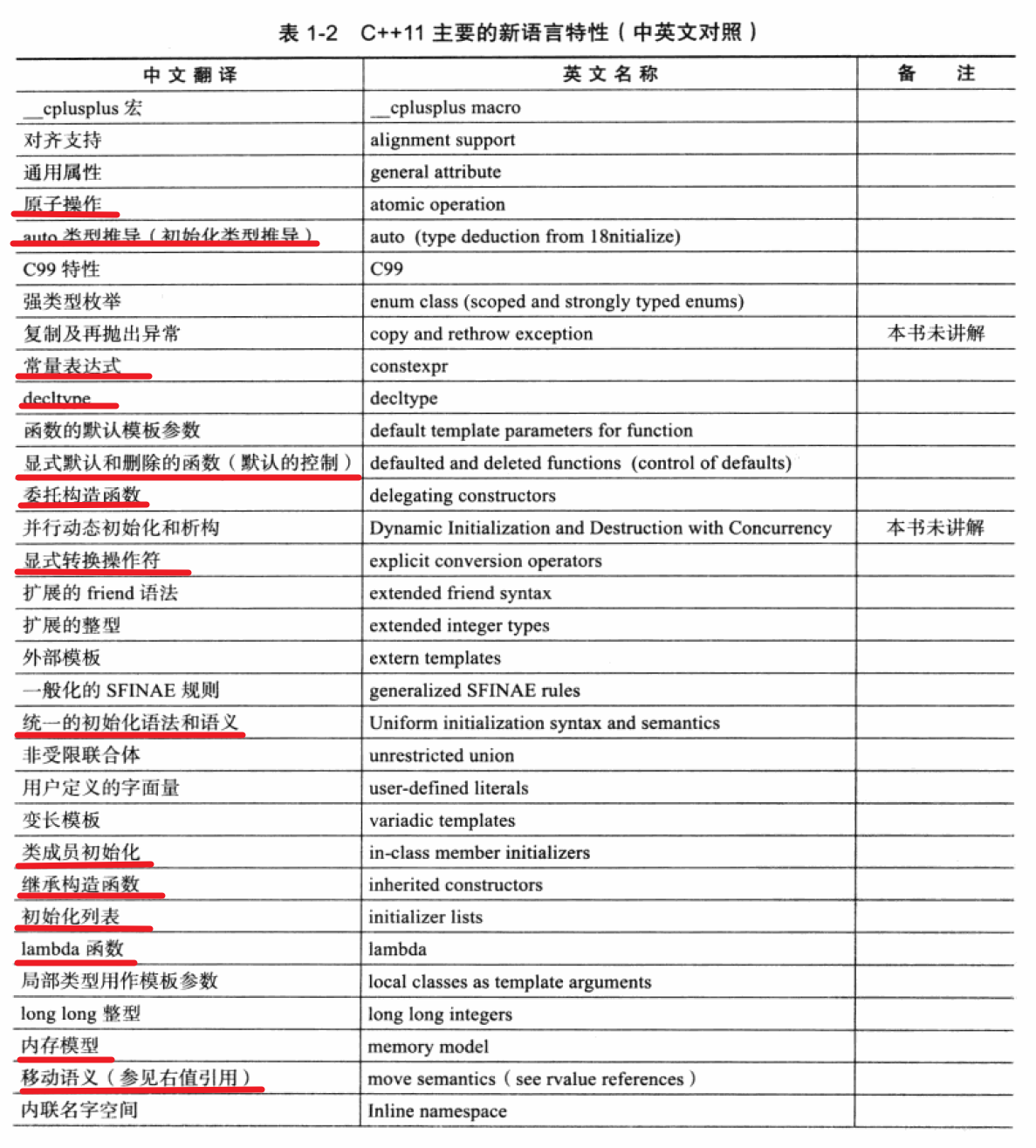 深入理解C++11：C++11新特性解析与应用_c11新特性解析与应用-CSDN博客