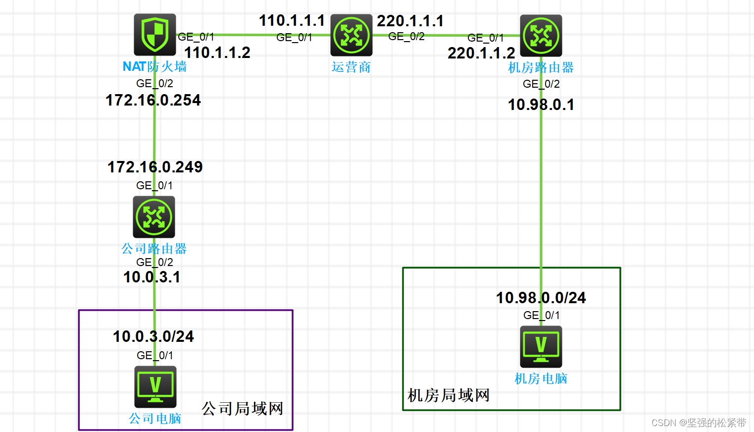 H3C 点对点IPSec 添加NAT穿越的实验_ipsec点对点-CSDN博客