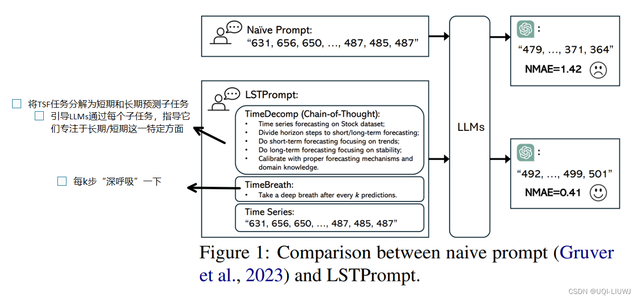 论文笔记：LSTPrompt: Large Language Models as Zero-Shot Time Series Forecastersby Long-Short-Term ...