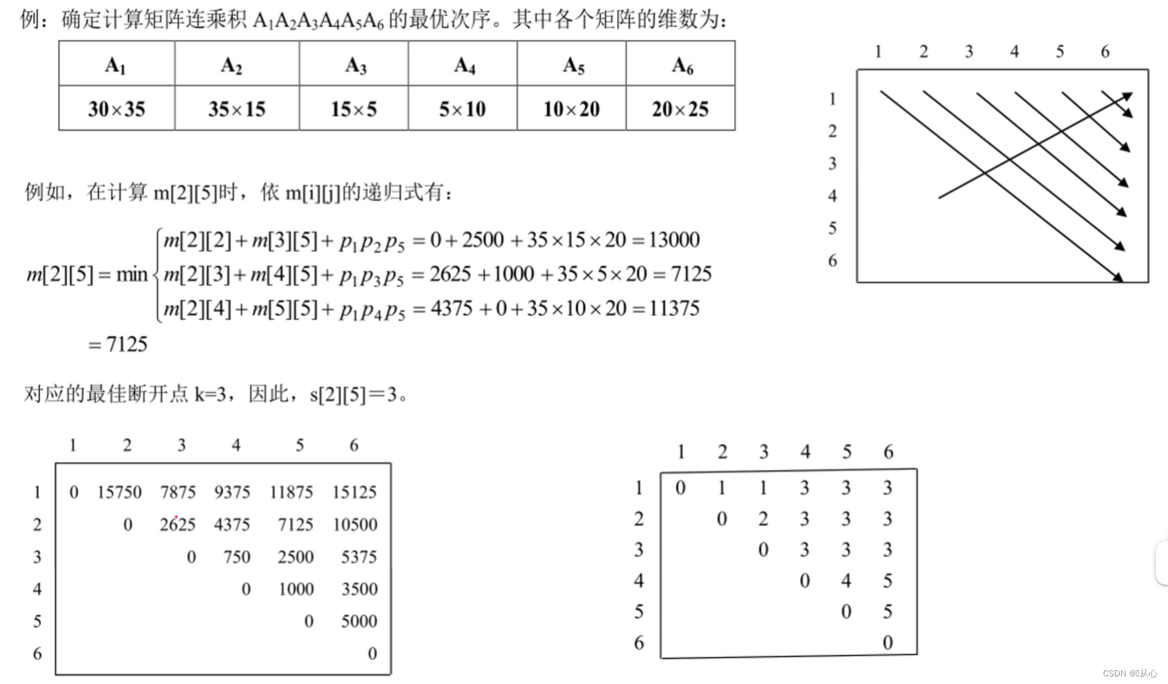 高级算法设计与分析(三) 动态规划 Csdn博客