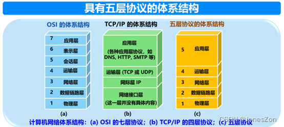 OSI七层模型与五层网络结构的区别_五模和七模的区别-CSDN博客