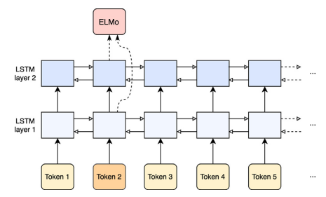 An introduction to Deep Learning in Natural Language Processing:Models, techniques, and tools-CSDN博客