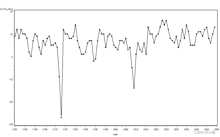 《应用时间序列 王燕 第三版》课后答案及sas代码（第五章 3）时间序列分析第五章课后答案 Csdn博客