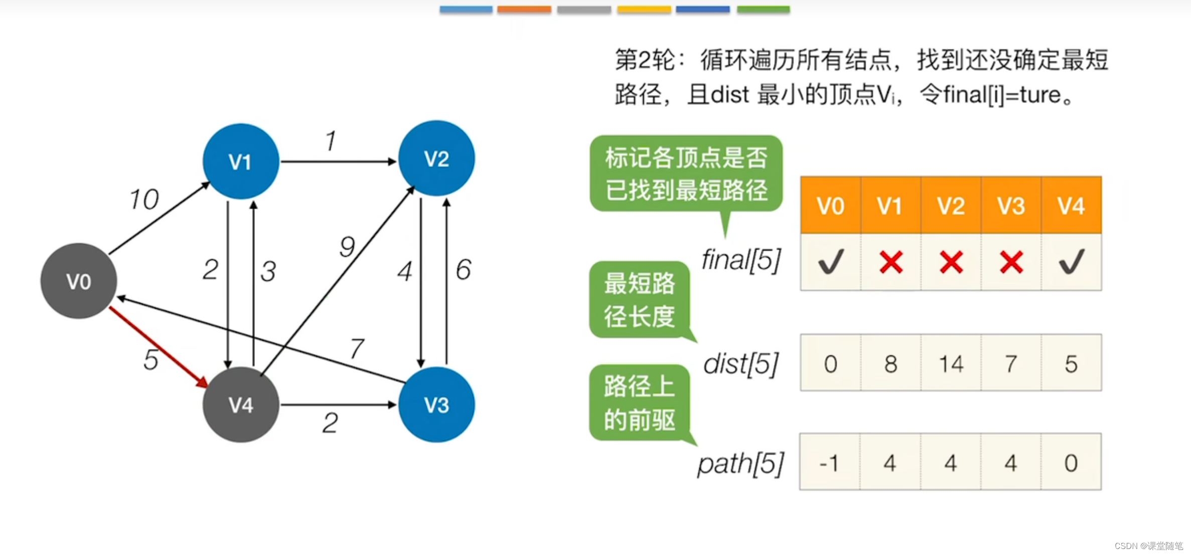 (数据结构)最短路径问题——Dijkstra算法-CSDN博客
