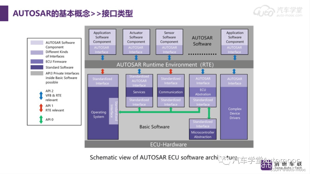 AUTOSAR架构、分层模型以及方法论学习笔记_autosar架构学习-CSDN博客