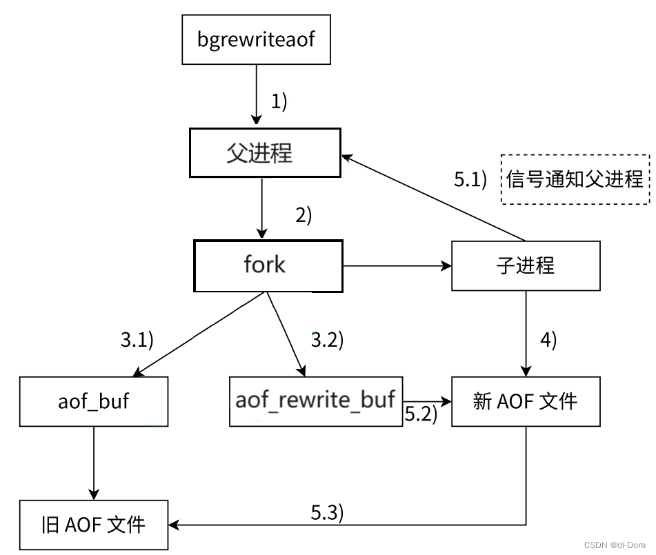 Redis（四）：持久化和事务：RDB（定期备份）【触发机制、流程说明、文件的处理、优缺点】、AOF（实时备份）【使用AOF、命令写入、文件同步、重写机制、启动时数据恢复】、Redis 事务 ...