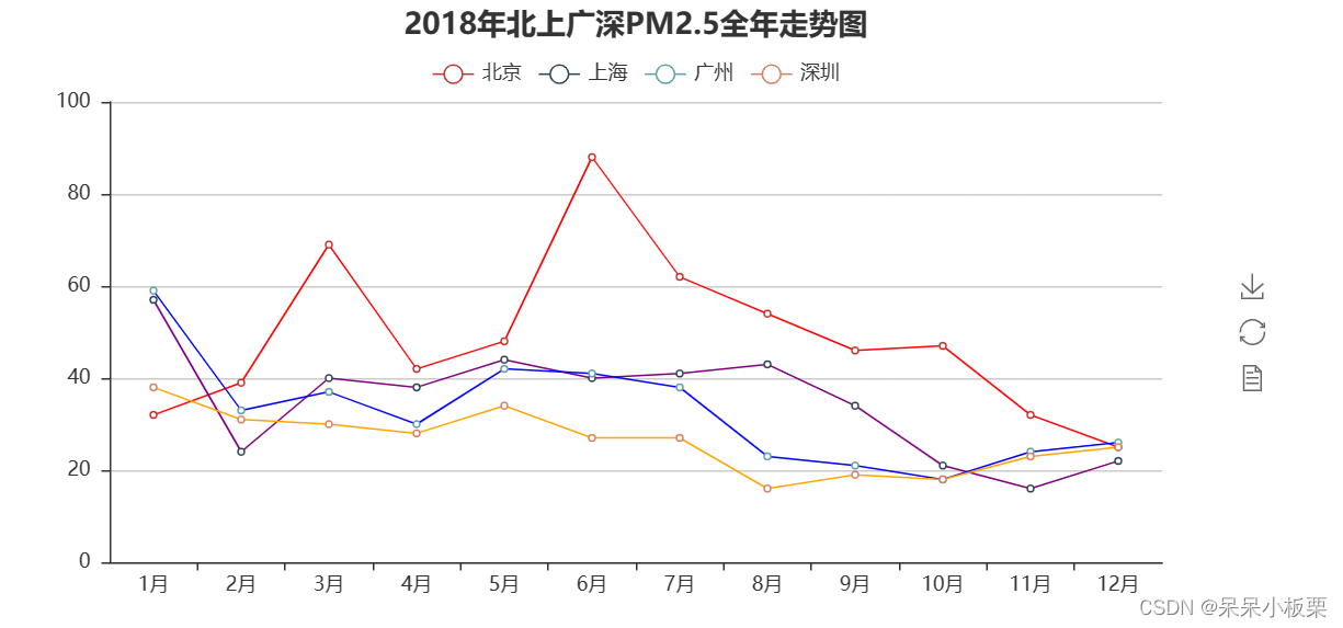大数据可视化技术 实验九：数据可视化中的交互实验名称 比例数据可视化 实验目的 通过该实验的实陆要求学生可以理解数据部分 Csdn博客 