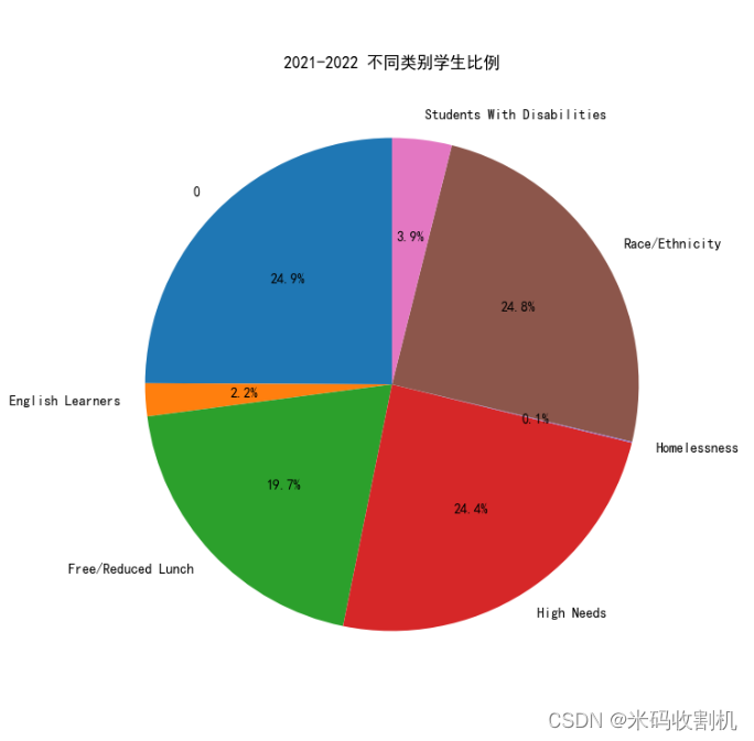 【python】python学生考勤数据分析可视化（源码数据集）【独一无二】学生考场行为数据集 Csdn博客 1845