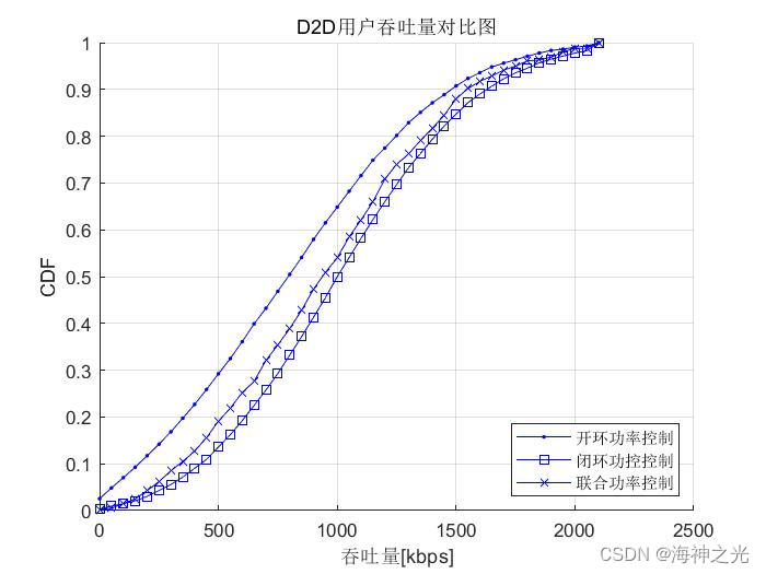 【蜂窝网络】基于matlab D2D蜂窝网络功率控制仿真【含Matlab源码 3969期】_基于d2d中继辅助的功率控制算法设计及实现-CSDN博客