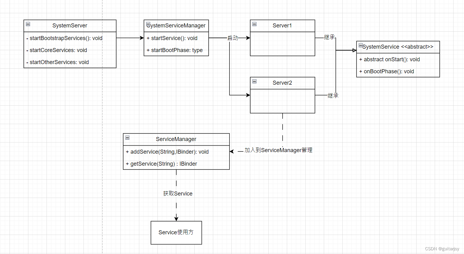 Android启动过程 Systemserverandroid Systemserver启动 Csdn博客