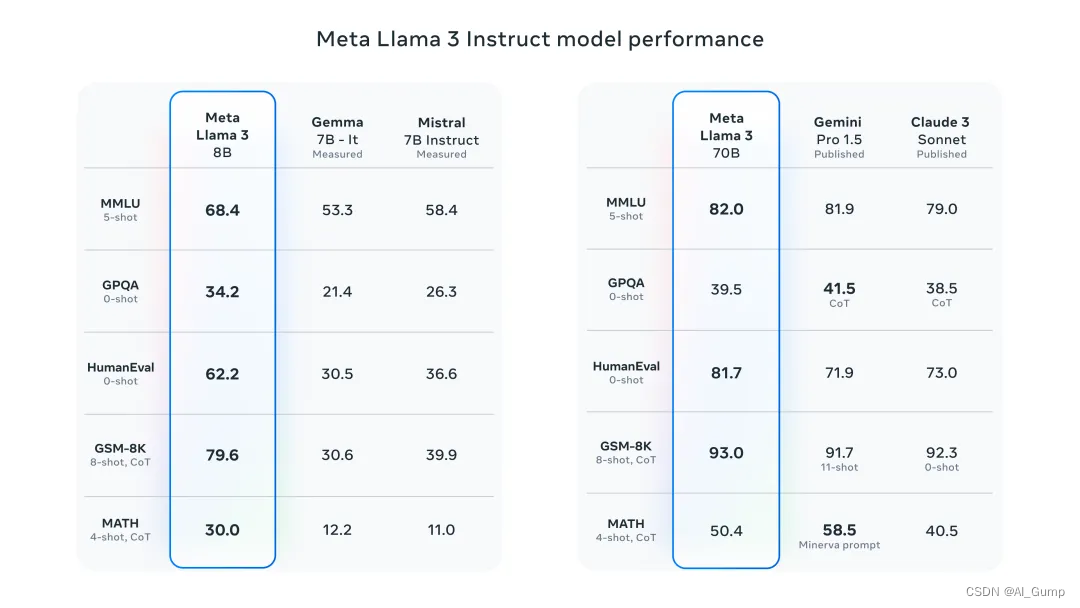 【AI模型】LLMA3发布和评测汇总_lla模型能力测评-CSDN博客