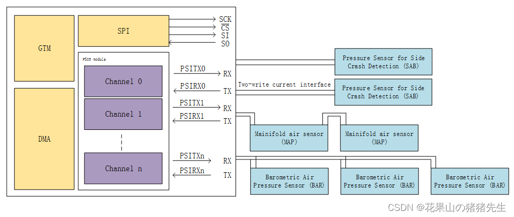 PSI5总线（数据链路层）介绍-CSDN博客