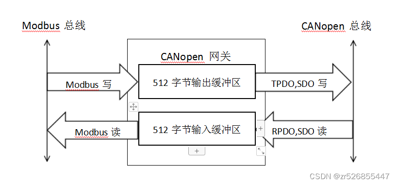 CANOPEN 如何与 Modbus实现通讯_can modbus-CSDN博客