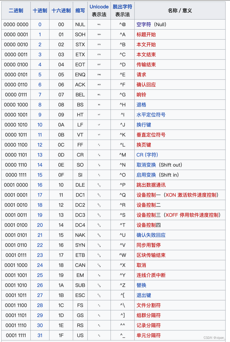 ASCII 码-CSDN博客