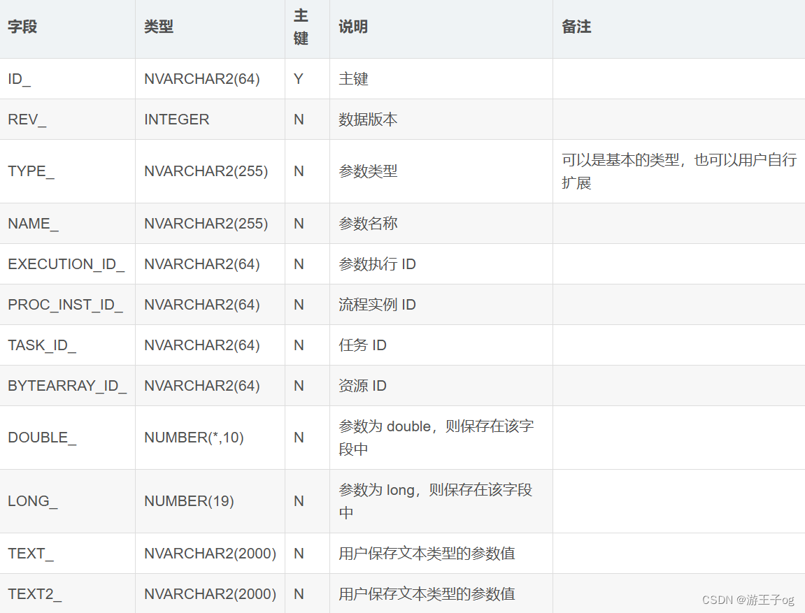 springboot与flowable（4）：表结构_springboot flowable act相关表-CSDN博客