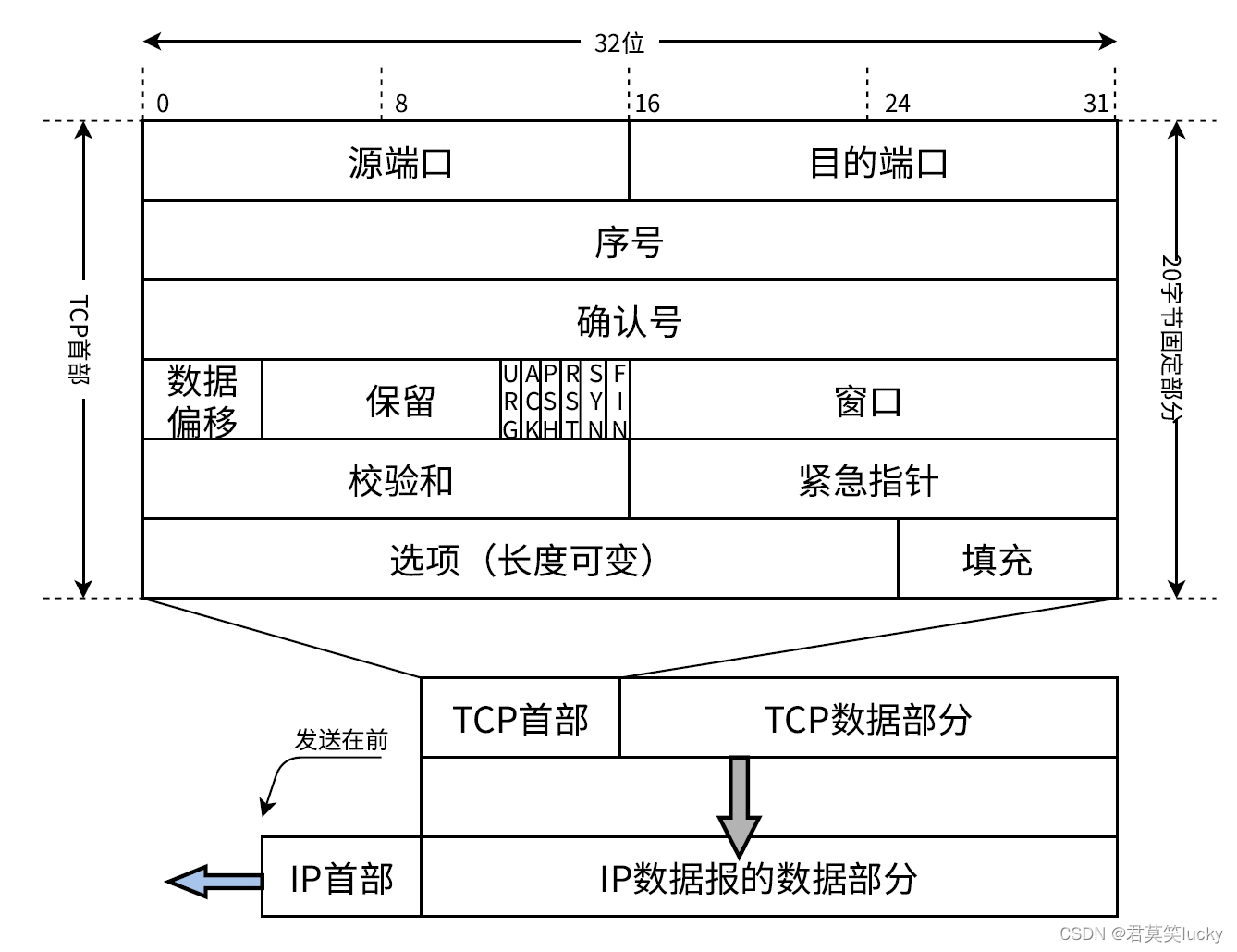 音视频学习笔记——tcp和udp协议介绍并用wireshark详解wireshark Tcpstream是什么意思 Csdn博客 5108