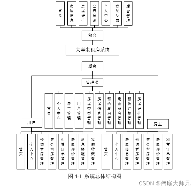 大学生租房系统基于springboot的大学生租房系统设计与实现源码数据库文档基于springboot的租房管理系统的设计与实现 Csdn博客