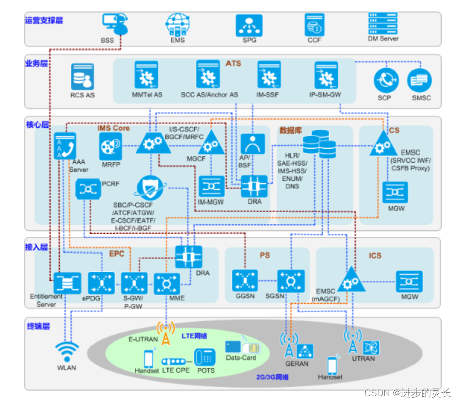 IMS基础知识-CSDN博客