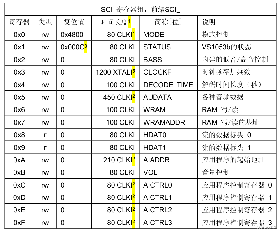 或许是一个通用的VS1053的驱动_vs1053b-CSDN博客