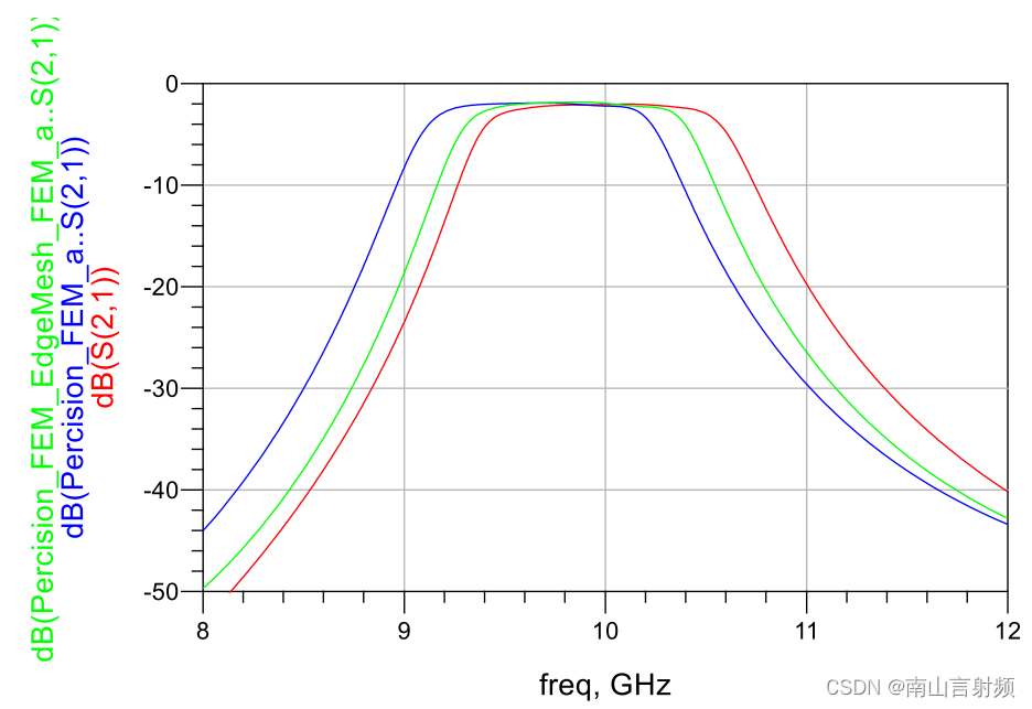 ADS EM 仿真中 FEM 设置的优化_ads的layout仿真mesh设置-CSDN博客
