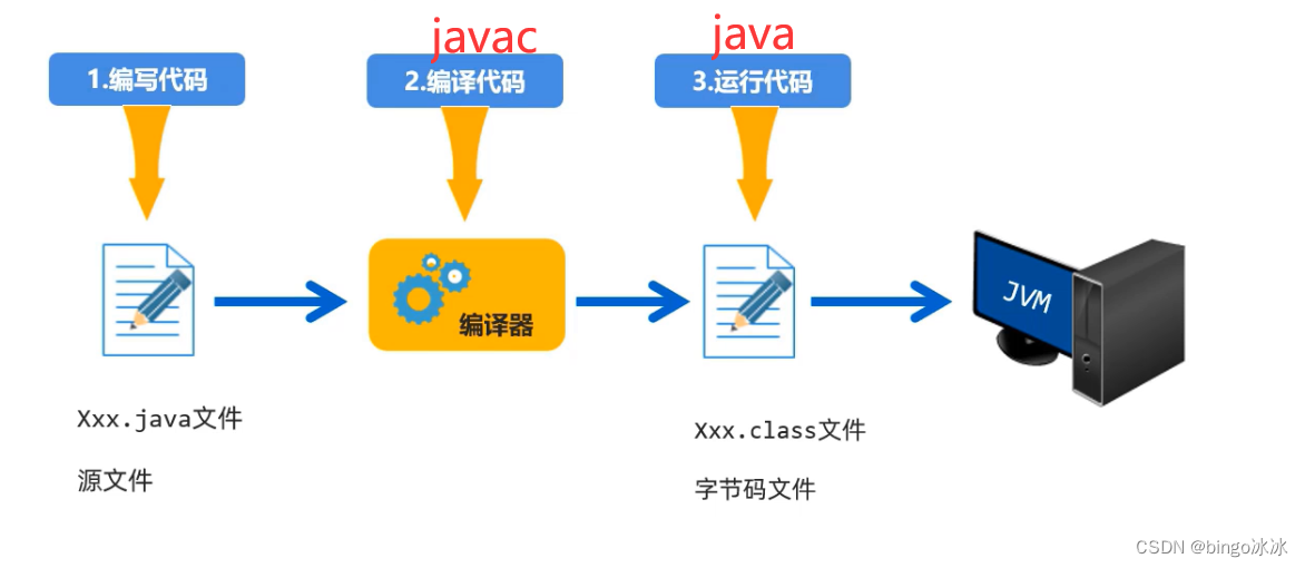 如何保证jdk和jre版本一致？（java和javac版本不一致怎么办？）如何使jdk和java版本相同 Csdn博客 