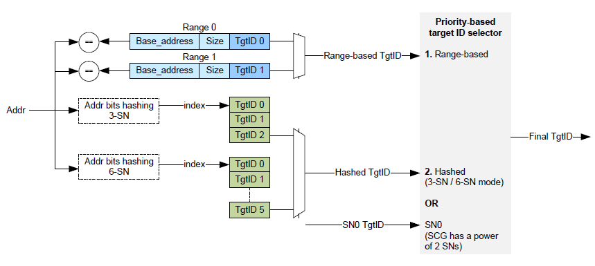 一致性总线CMN600AE-ARM系列-CSDN博客