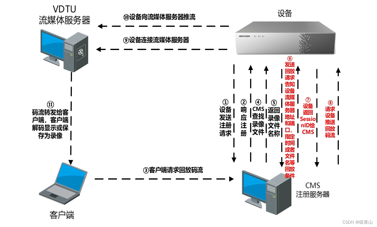 海康ISUP_SDK回放功能集成介绍_isup平台接入-CSDN博客