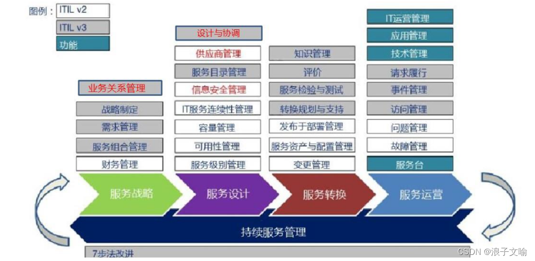 ITIL服务管理标准：（一）ITIL4的引入和基本知识_itil4服务标准-CSDN博客