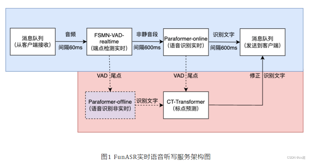 阿里-paraformer论文详解_paraformer模型-CSDN博客
