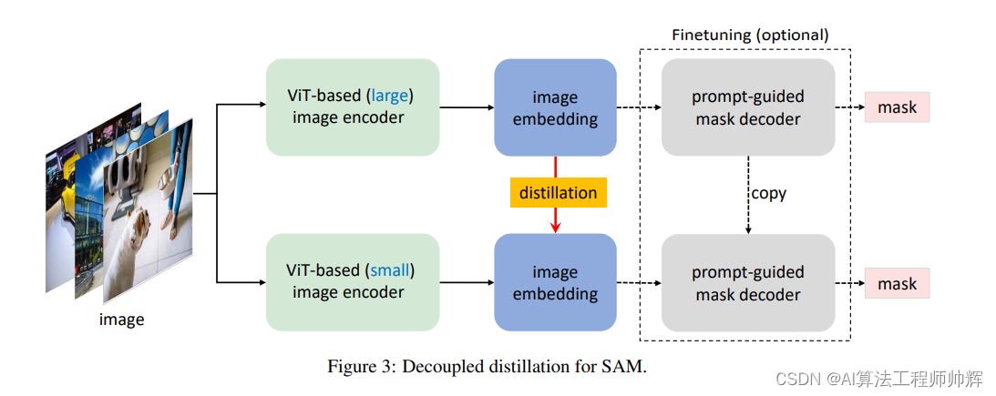 Segment Anything(SAM)的哪些后续方法，又快又好？_mobilesamv2-CSDN博客