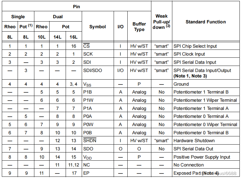 Proteus80仿真应用设计(九十六)基于stm32cubemx、stm32f103c8t6 、freertos、mcp4261(spi接口)的7位双通道数字电位器应用设计仿真 Csdn博客