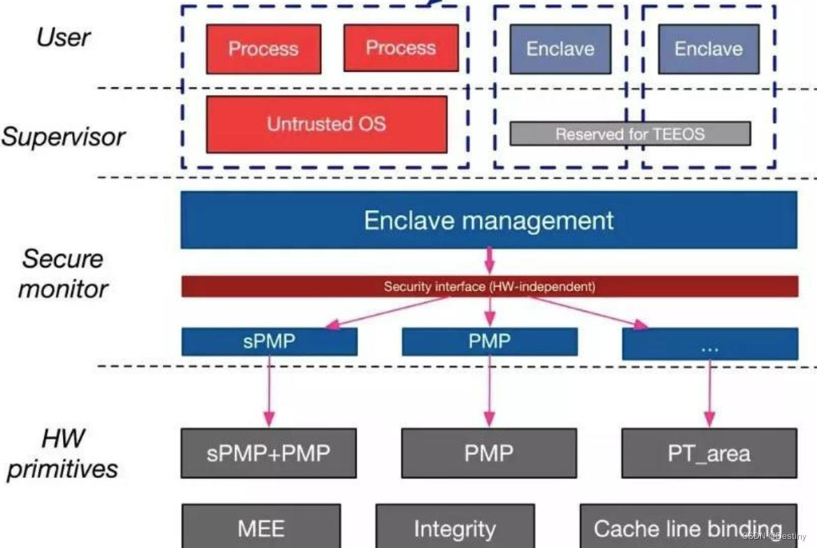 【TEE】PENGLAI TEE_keystone penglai tee-CSDN博客