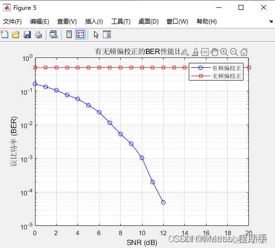 【matlab源码 第182期】基于matlab的qpsk调制解调系统频偏估计及补偿算法仿真,对比补偿前后的星座图误码率。qpsk 频偏估计 Csdn博客