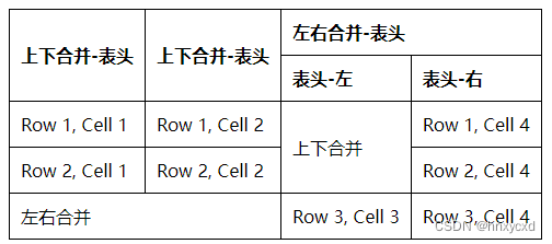 原生html、css写表格合并行、合并列示例原生表格标签th怎么设置合并的案例 Csdn博客 3199