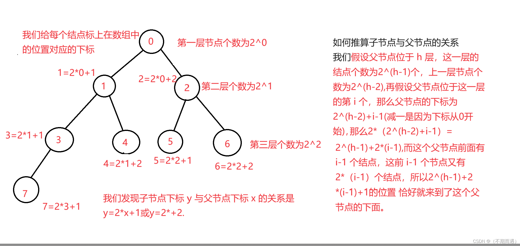 数据结构——堆 Csdn博客 6282