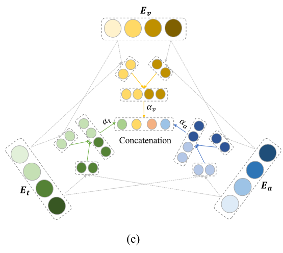 【论文精读】 | Robust Multimodal Sentiment Analysis via Tag Encoding of ...