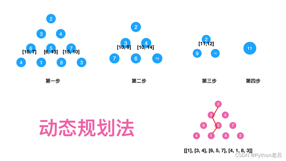 动态规划（dynamic Programming）详解动态规划dynamicprogramming详 Csdn博客 
