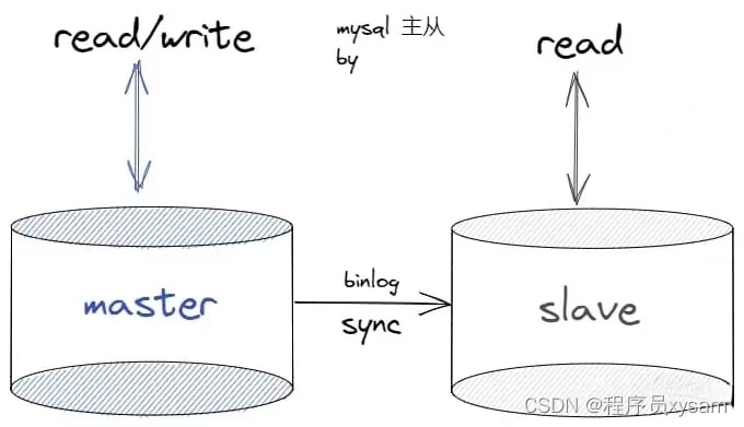 基于mysqlredismqes的高可用方案解析几个分布式架构图用到redis消息队列、mysql Csdn博客